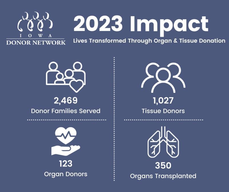 Current Statistics | Iowa Donor Network