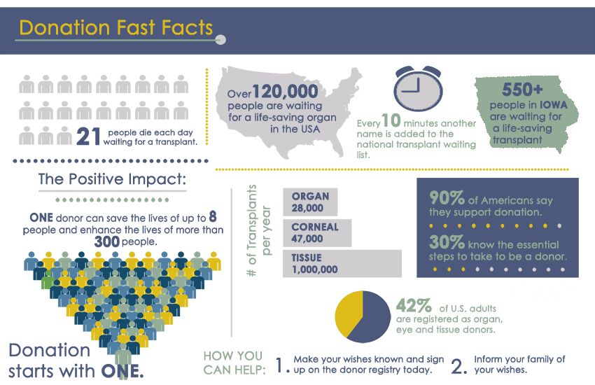 Why Consider Donation? | Iowa Donor Network